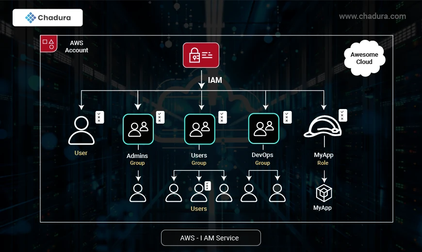 Blogs | Mastering AWS IAM Users: Policies, Permissions, and Identity Security